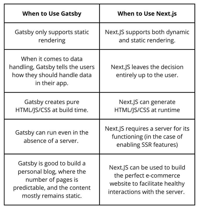 Gatsbyjs Vs Nextjs Which Framework To Choose And When